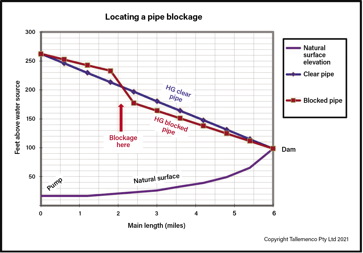 Who blocked my pipeline? - Irrigation Today