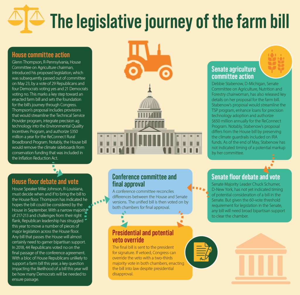 The journey of the farm bill - Irrigation Today